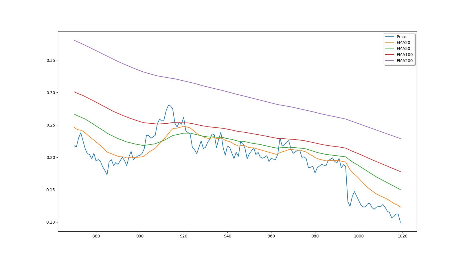 Flux Exponential Moving Averages