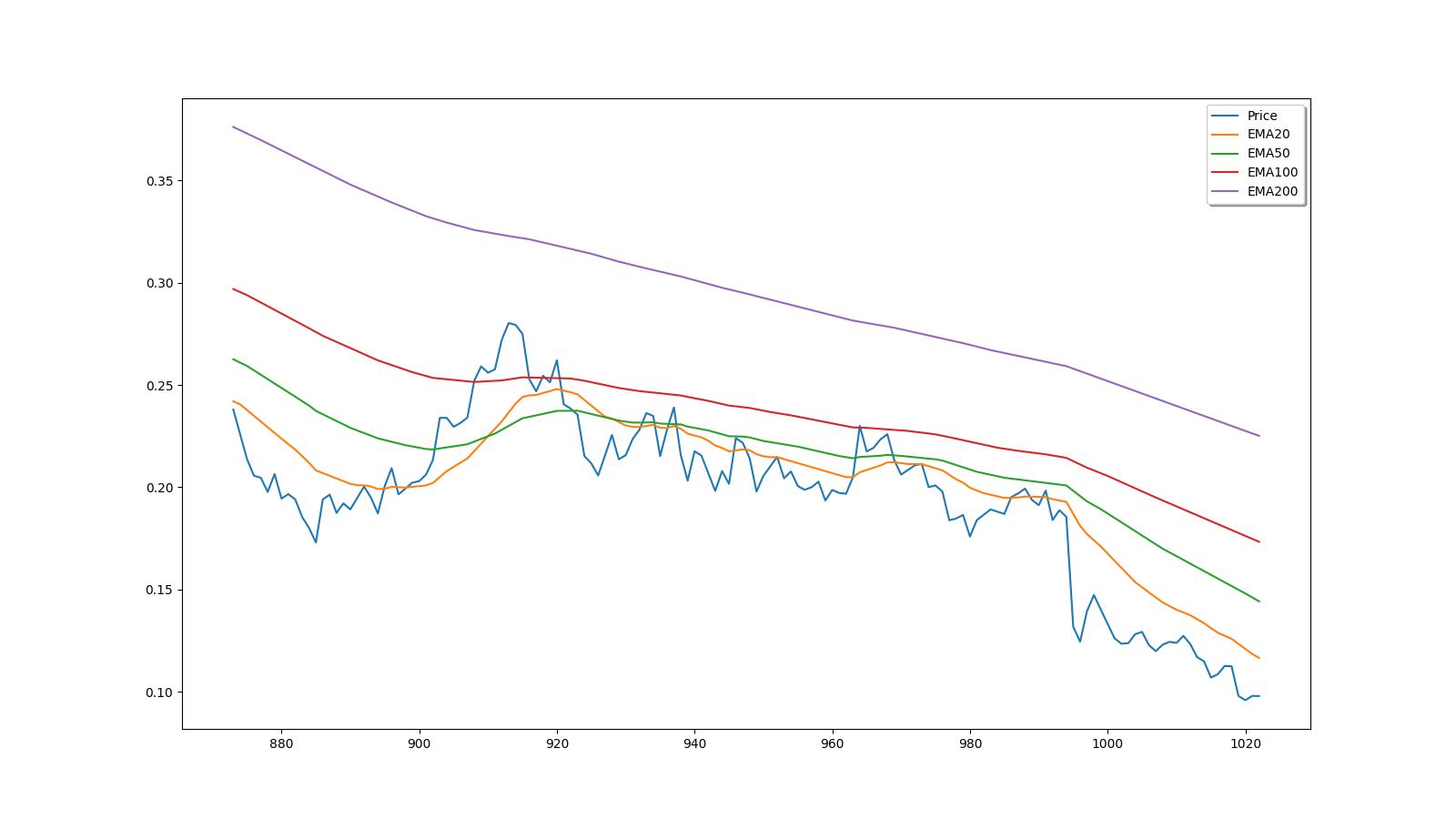 Flux Exponential Moving Averages