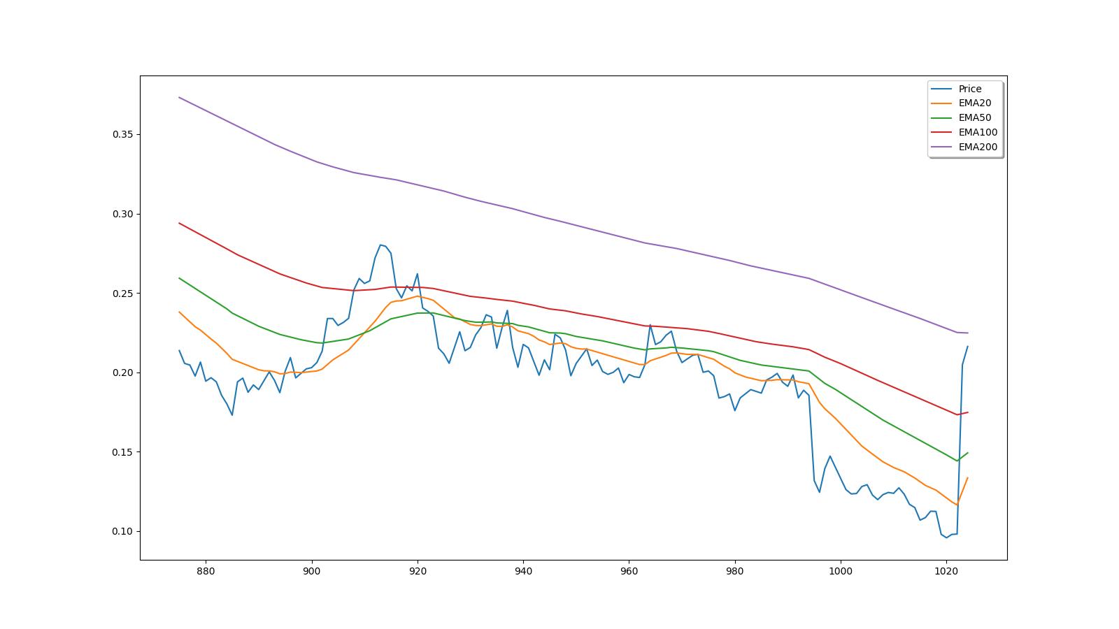 Flux Exponential Moving Averages