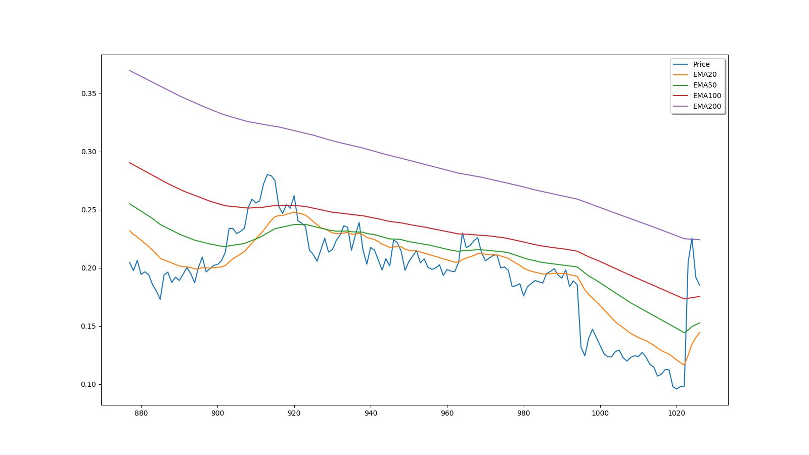 Flux Exponential Moving Averages