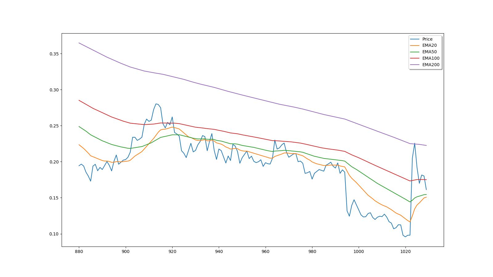 Flux Exponential Moving Averages