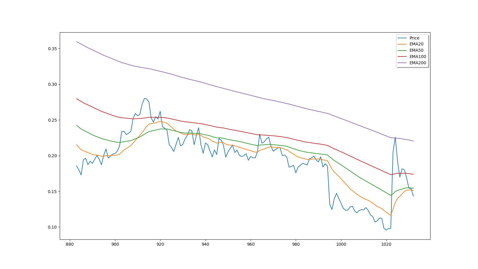Flux Exponential Moving Averages