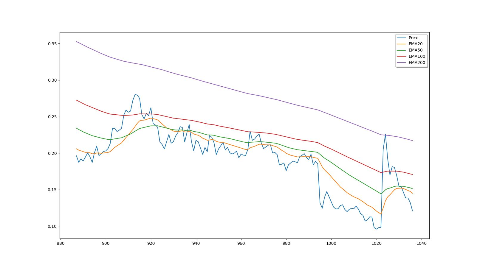 Flux Exponential Moving Averages