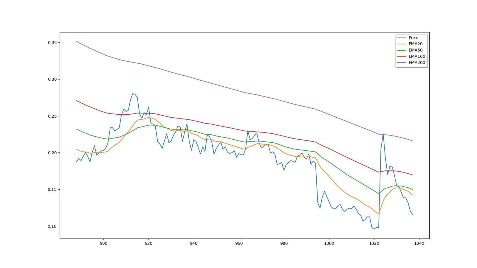 Flux Exponential Moving Averages