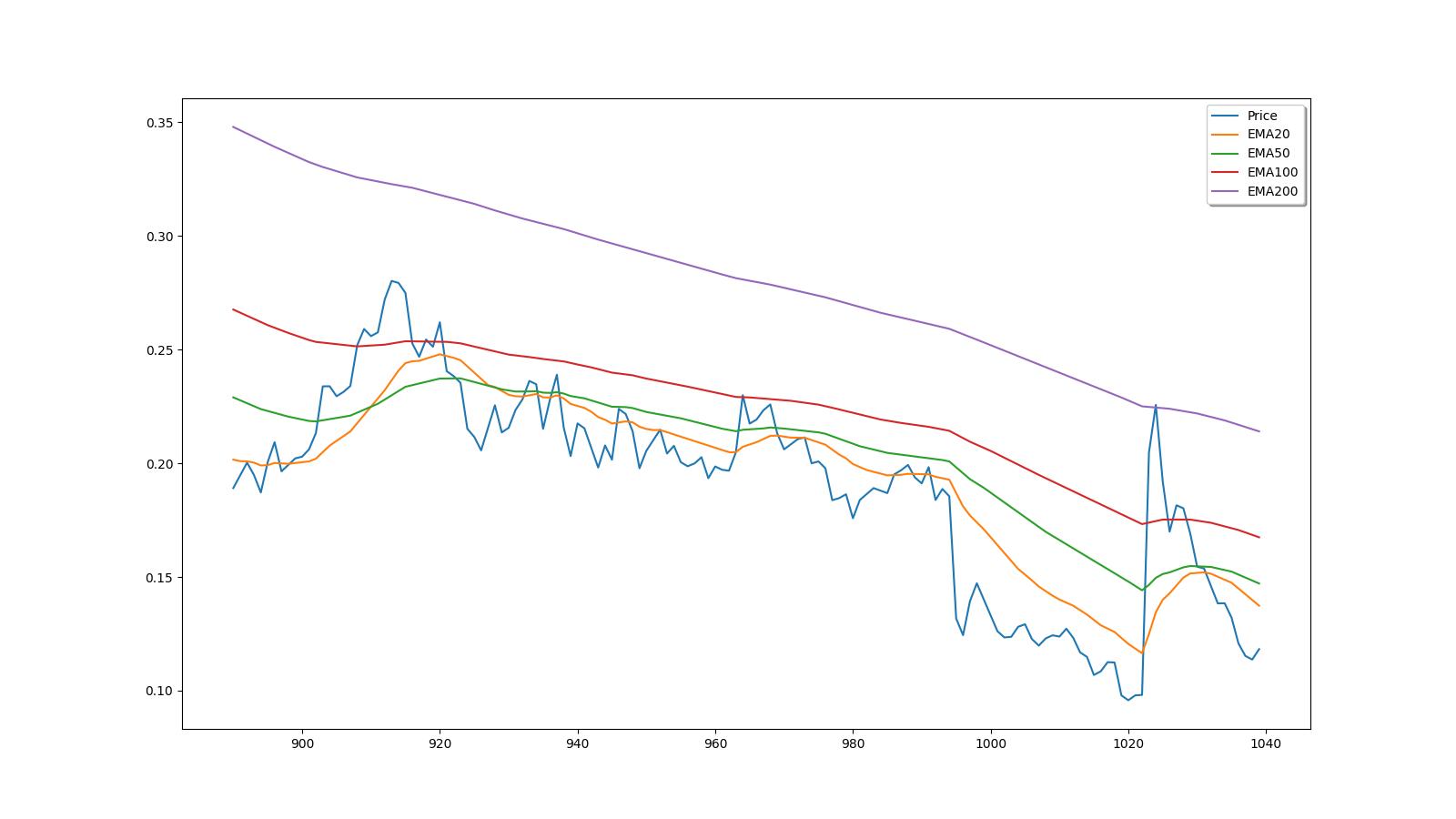 Flux Exponential Moving Averages