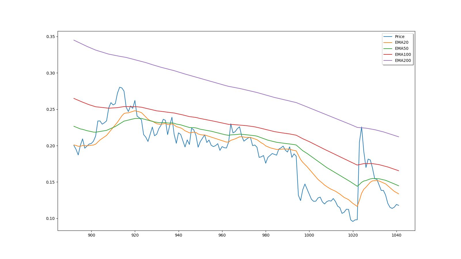 Flux Exponential Moving Averages