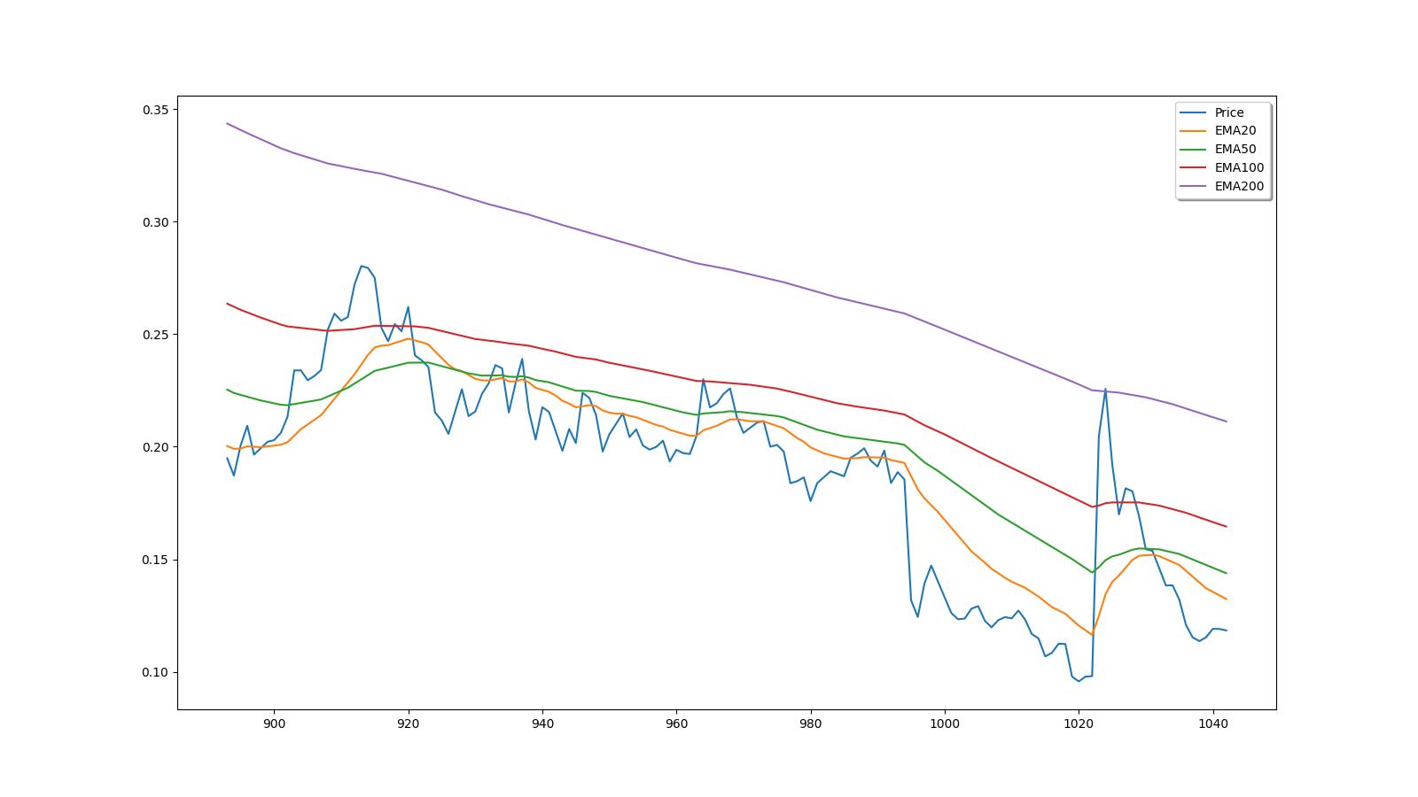 Flux Exponential Moving Averages