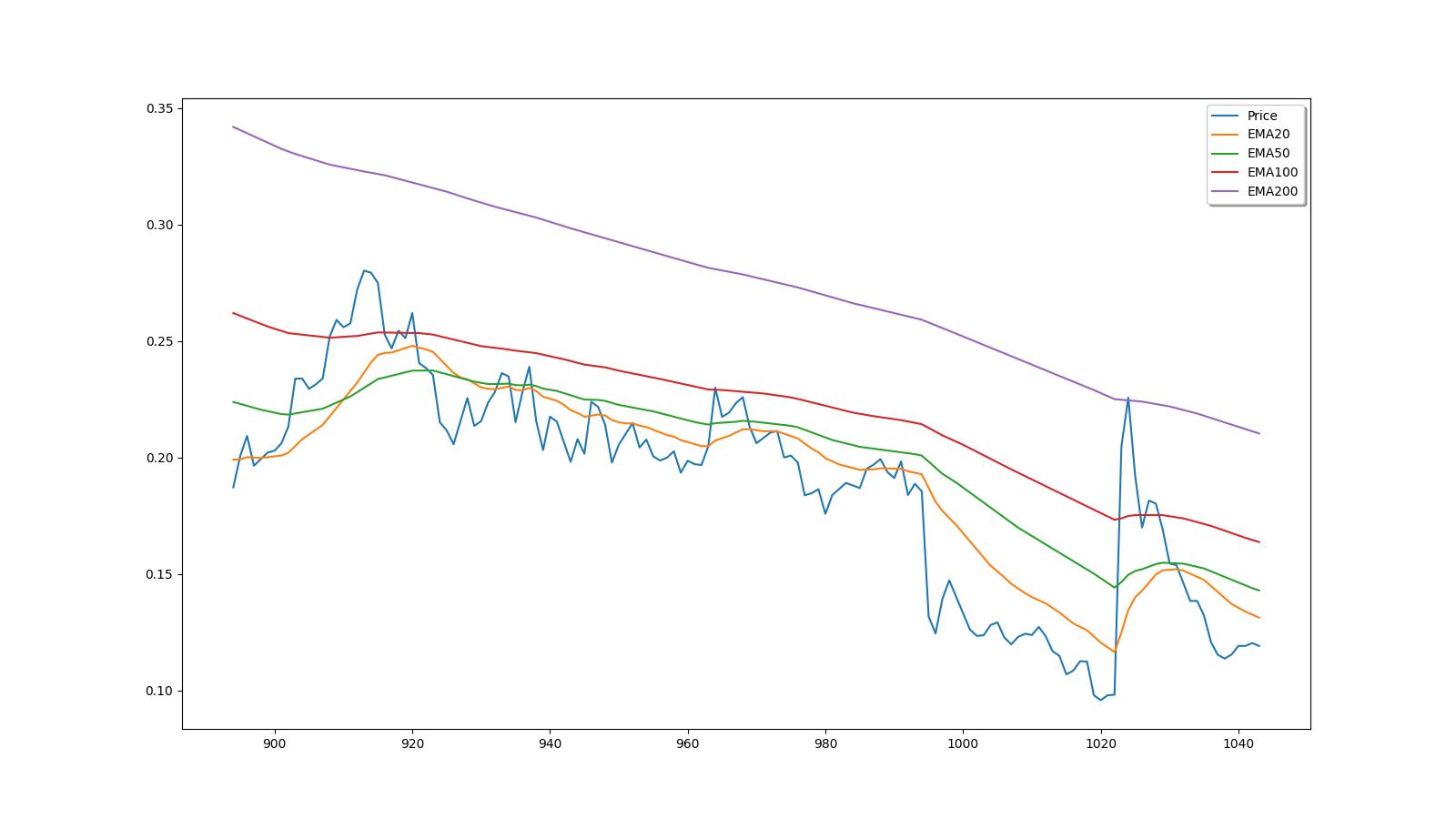 Flux Exponential Moving Averages