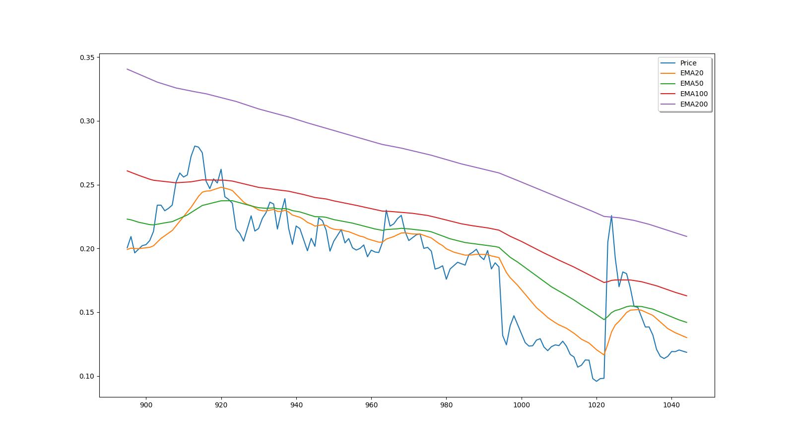 Flux Exponential Moving Averages