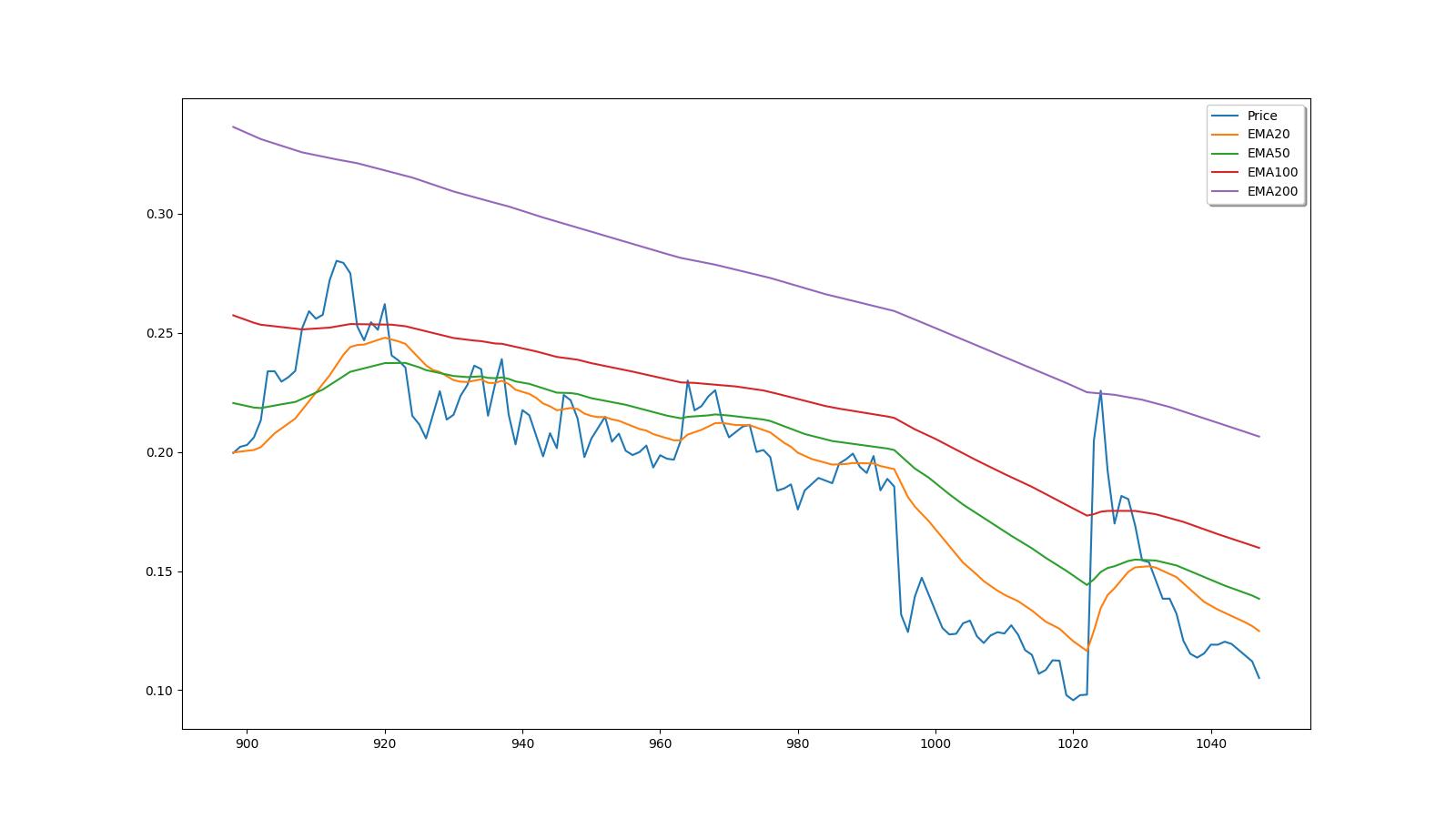 Flux Exponential Moving Averages