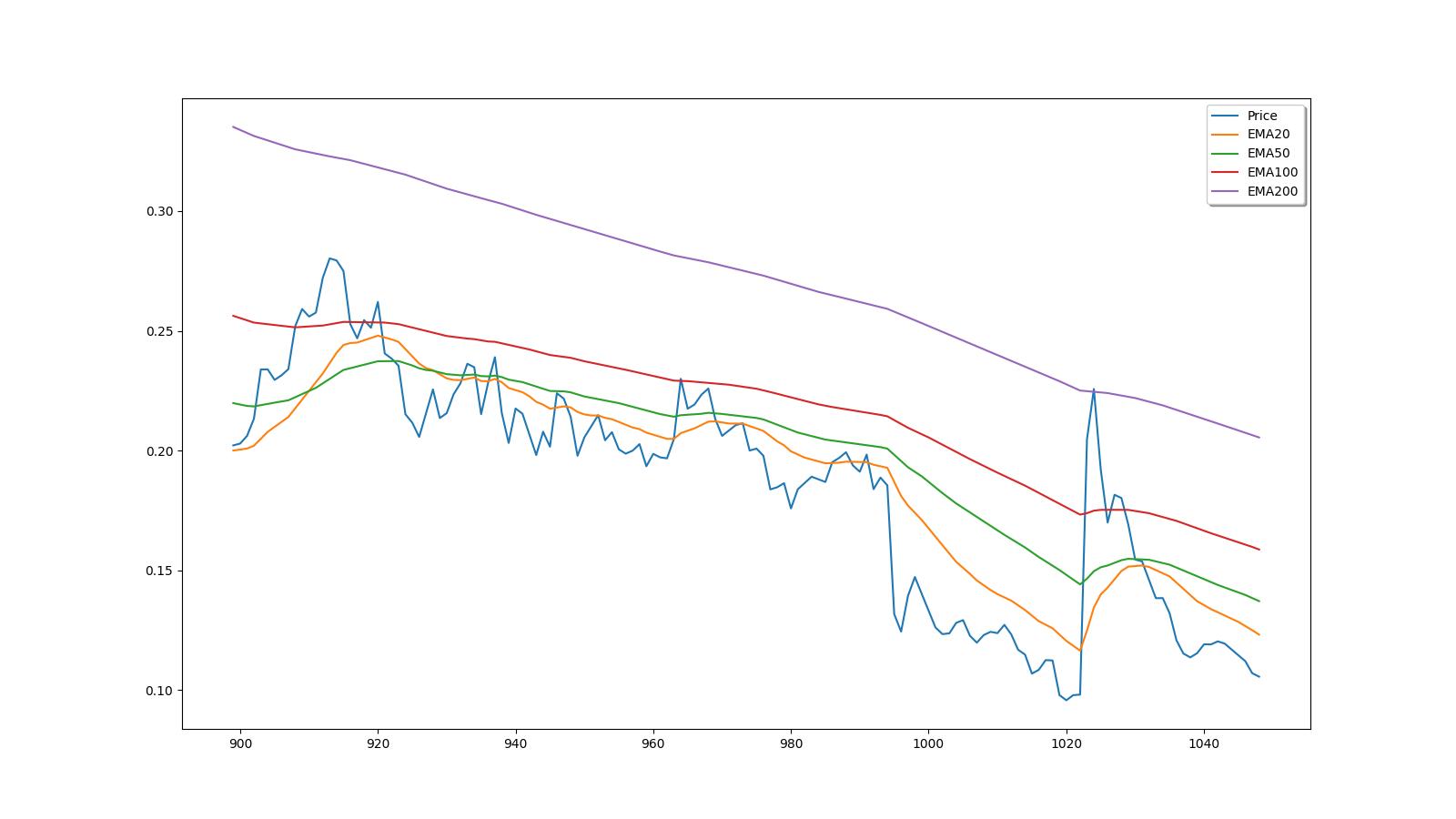 Flux Exponential Moving Averages
