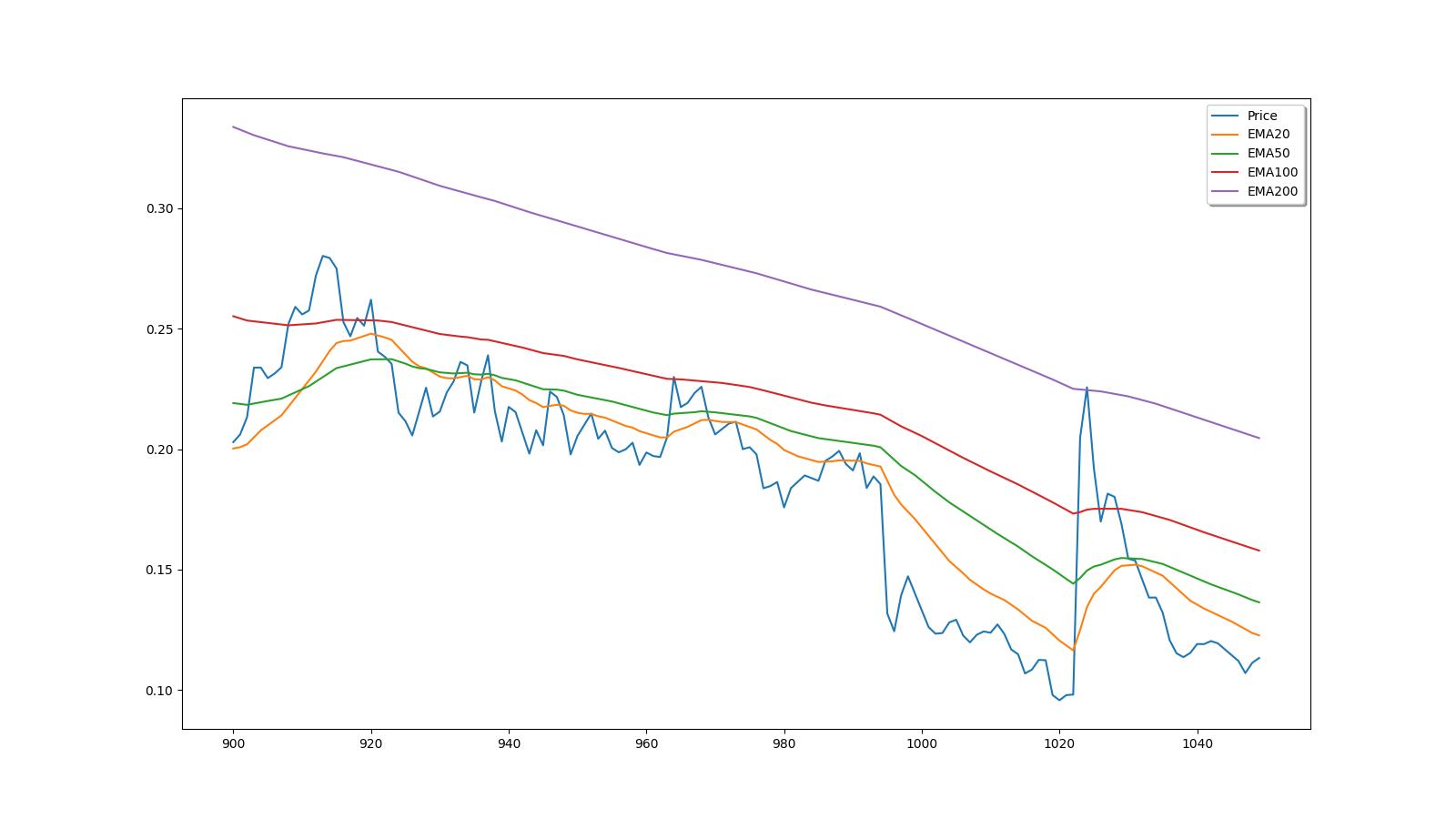 Flux Exponential Moving Averages