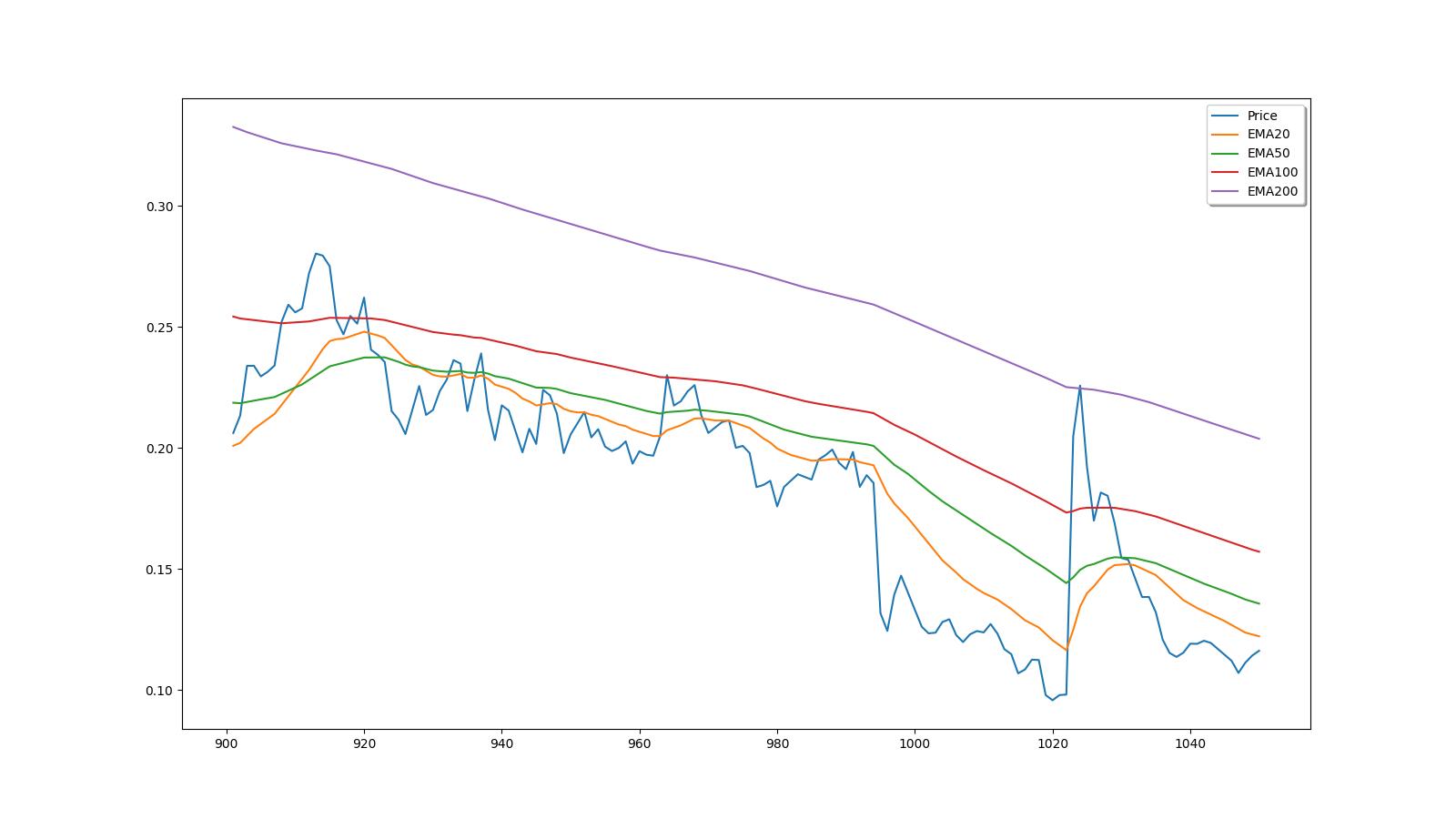 Flux Exponential Moving Averages