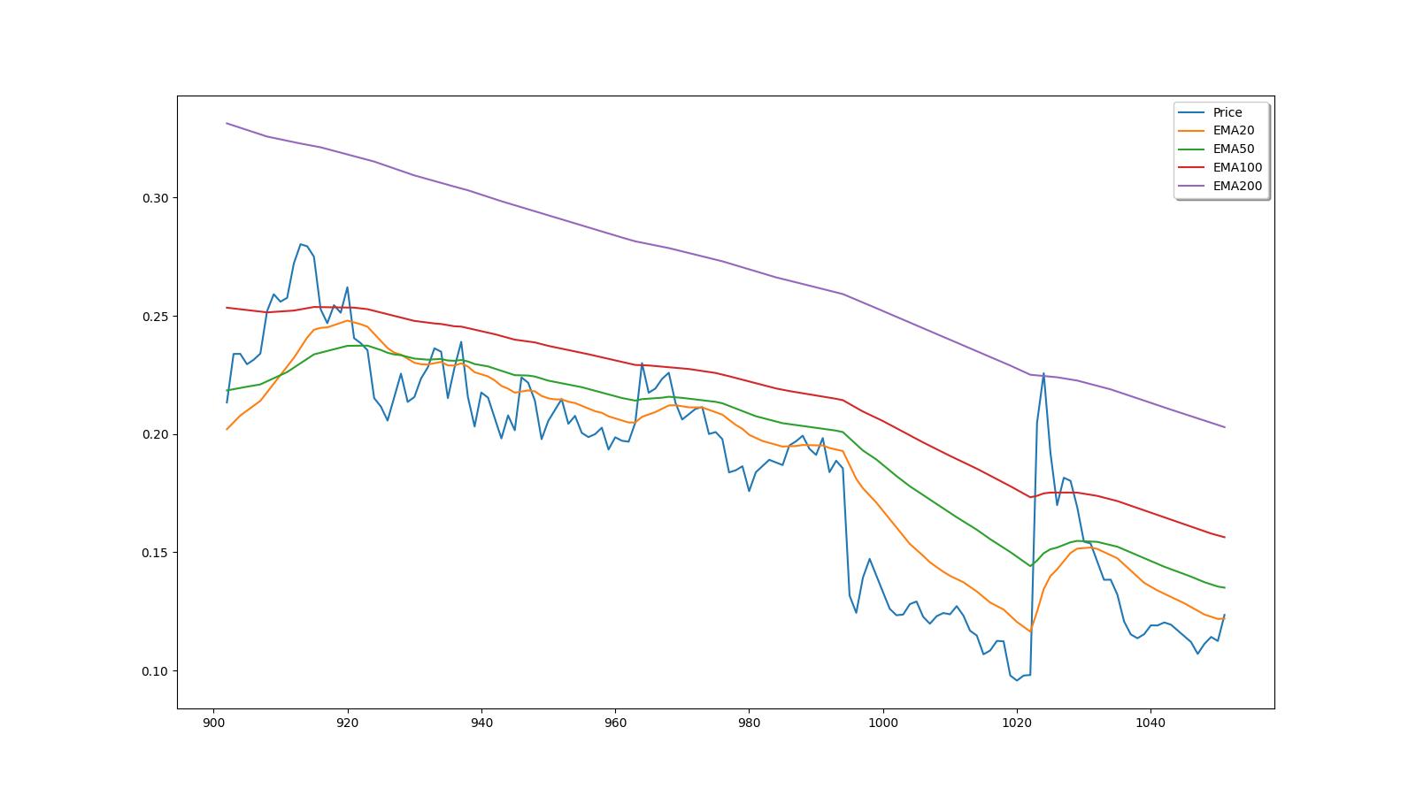 Flux Exponential Moving Averages