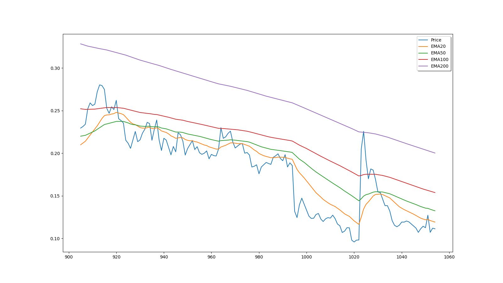Flux Exponential Moving Averages