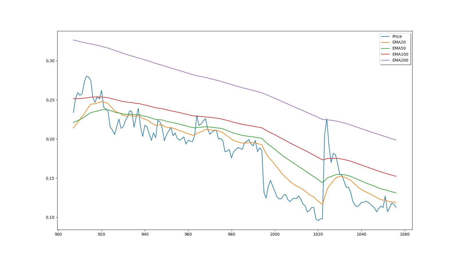 Flux Exponential Moving Averages