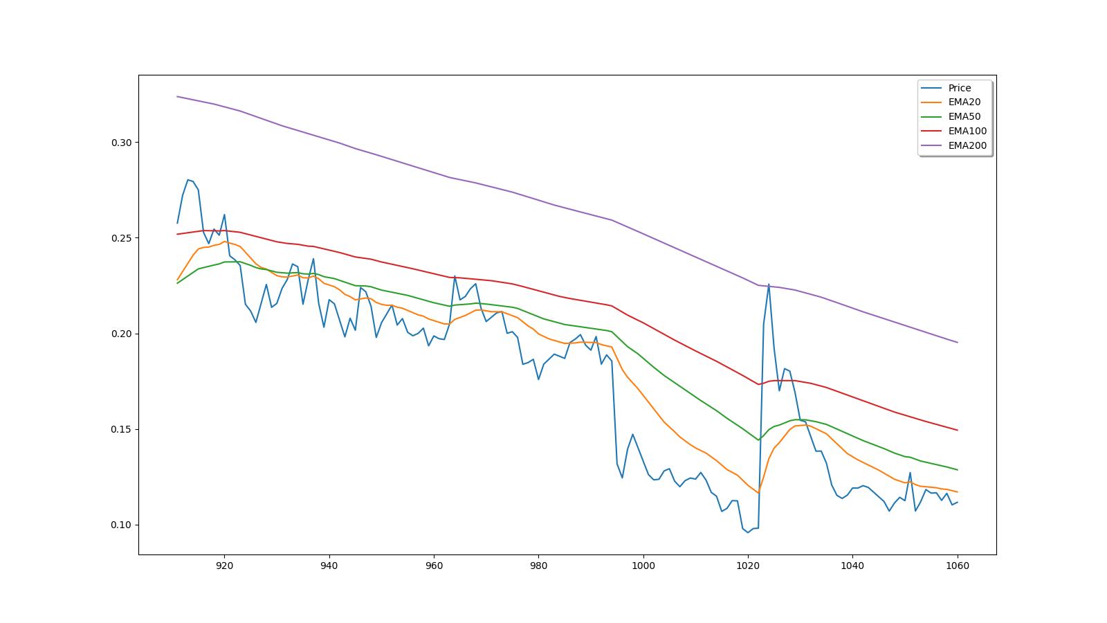 Flux Exponential Moving Averages