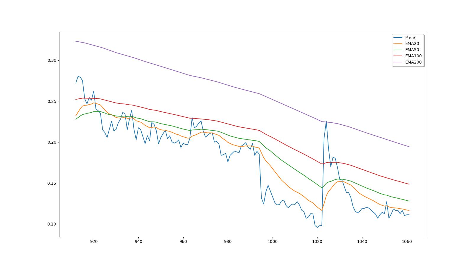 Flux Exponential Moving Averages