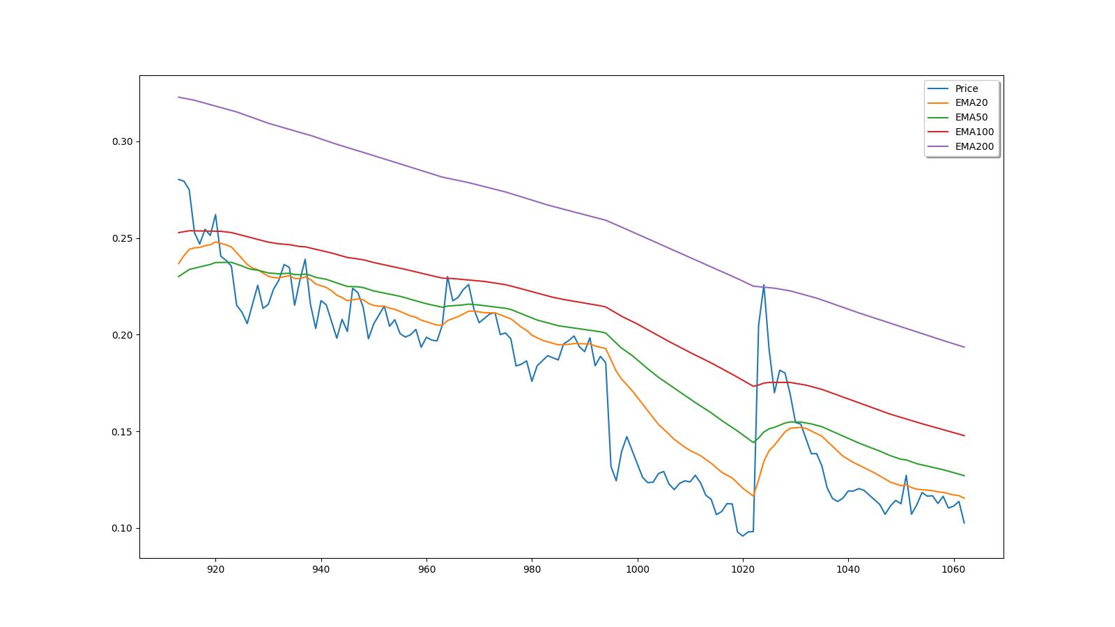 Flux Exponential Moving Averages