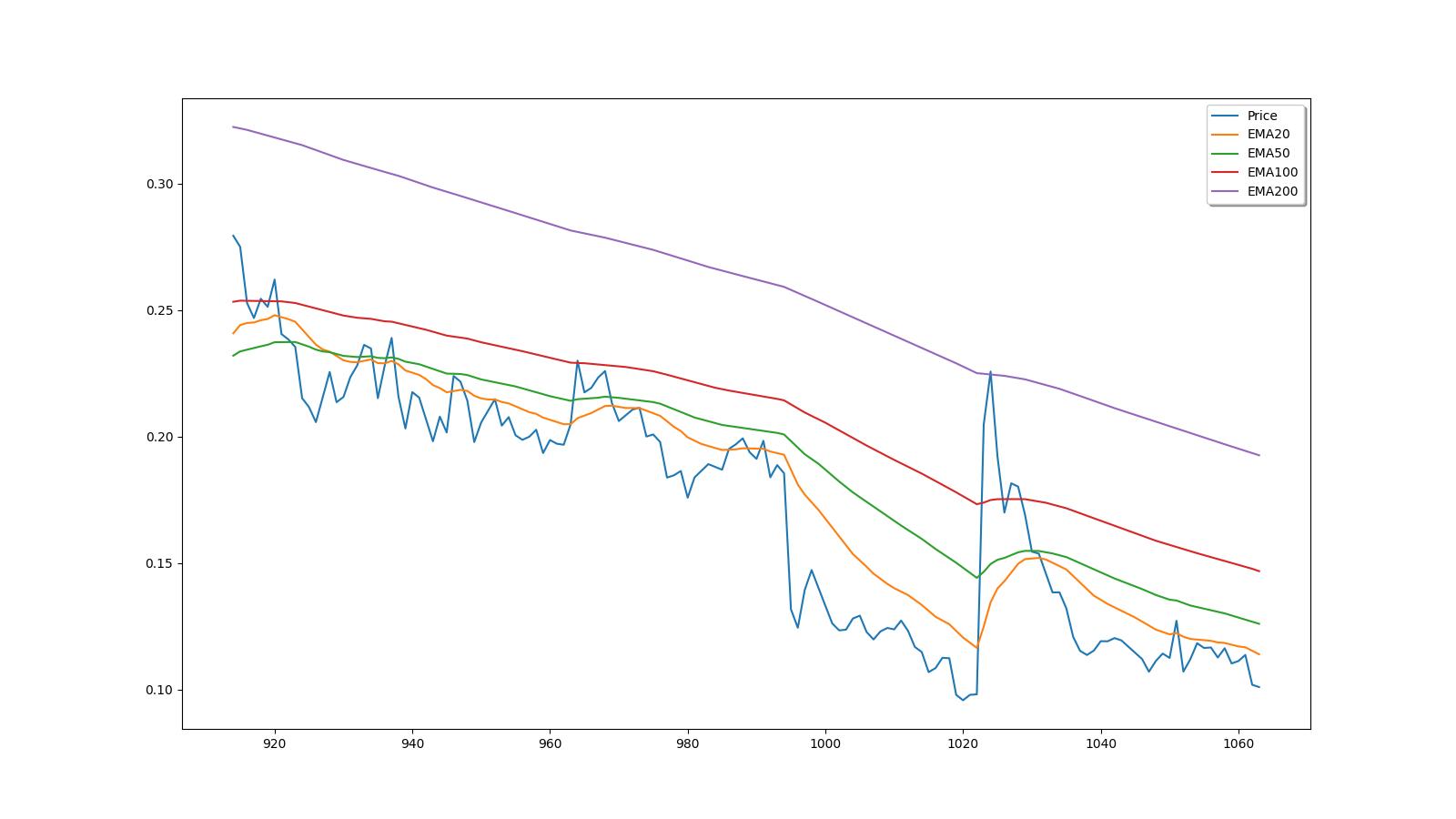 Flux Exponential Moving Averages