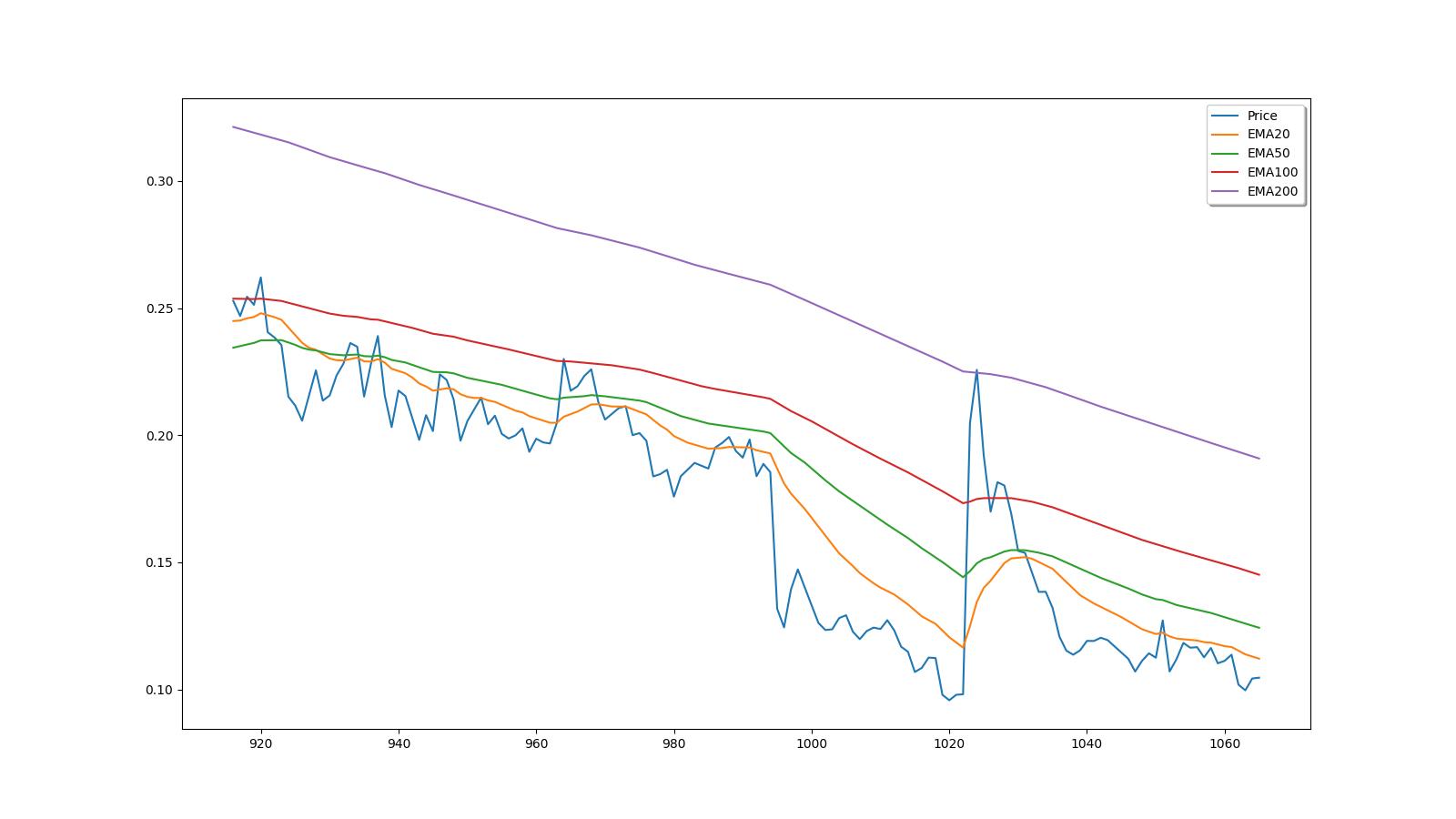 Flux Exponential Moving Averages