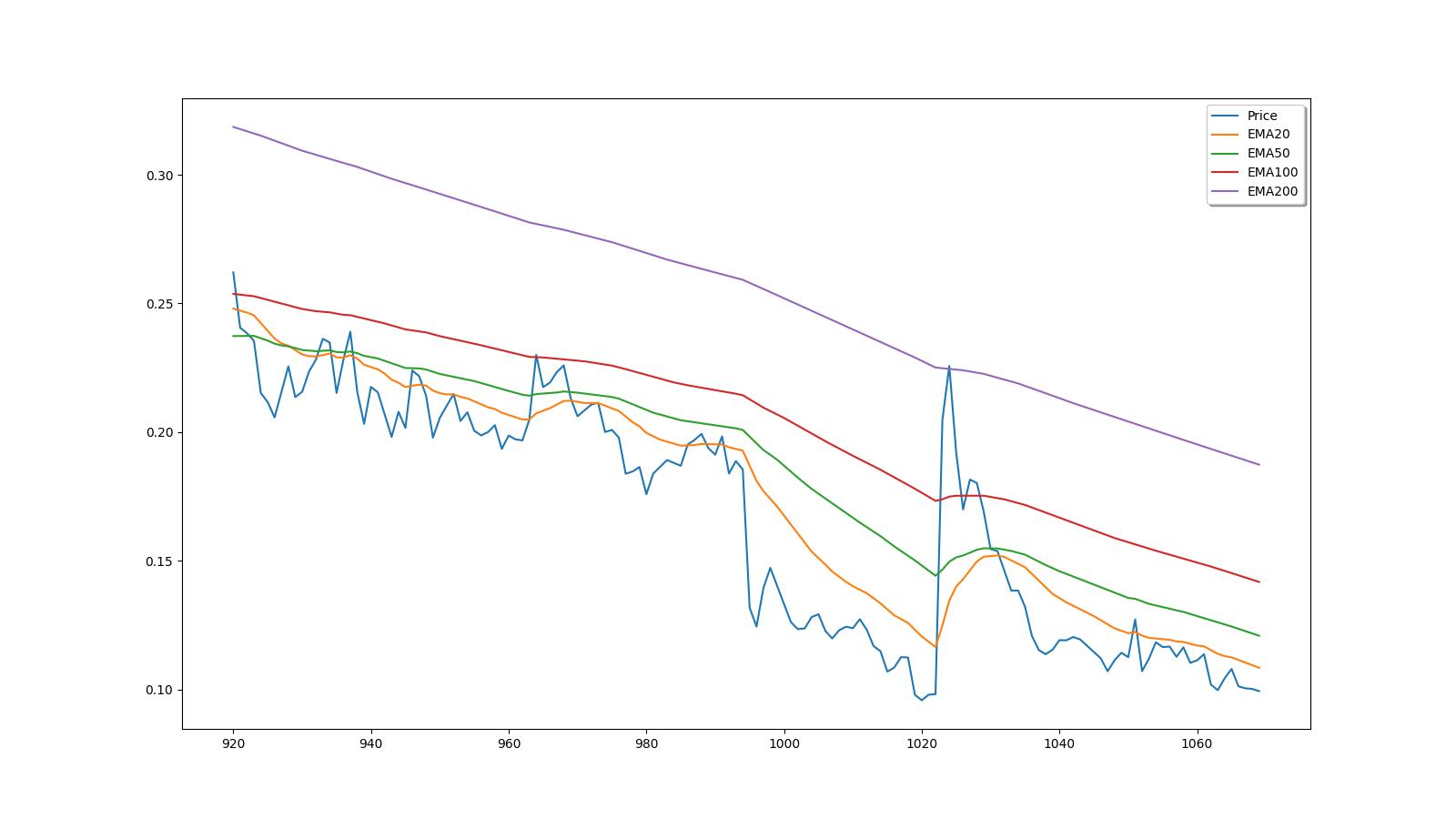 Flux Exponential Moving Averages