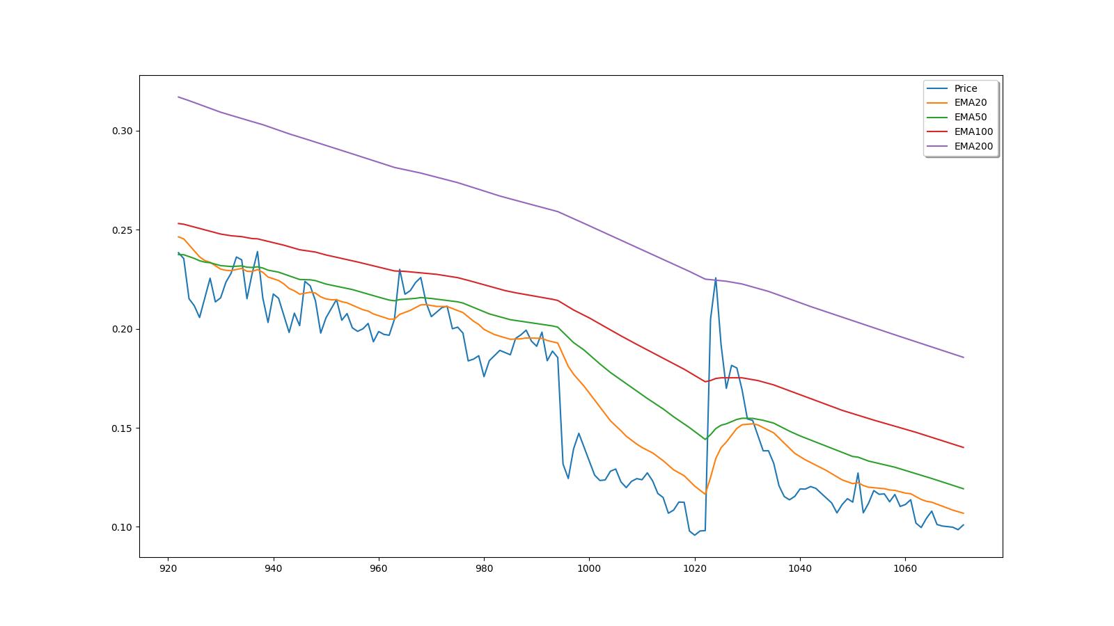 Flux Exponential Moving Averages