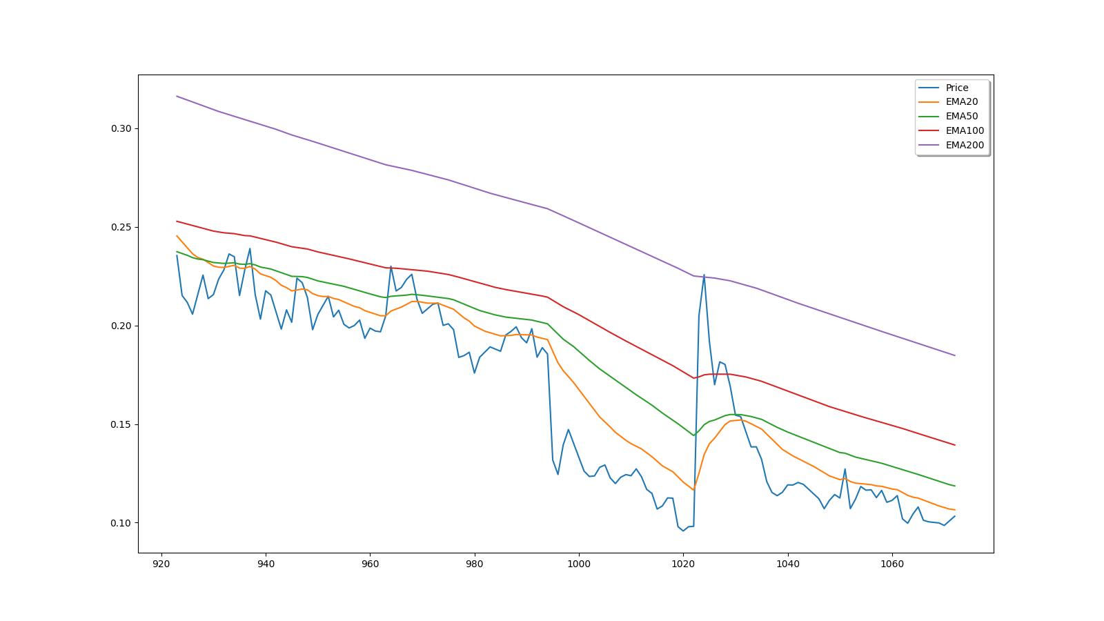 Flux Exponential Moving Averages
