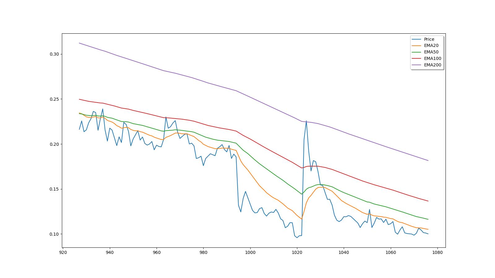 Flux Exponential Moving Averages