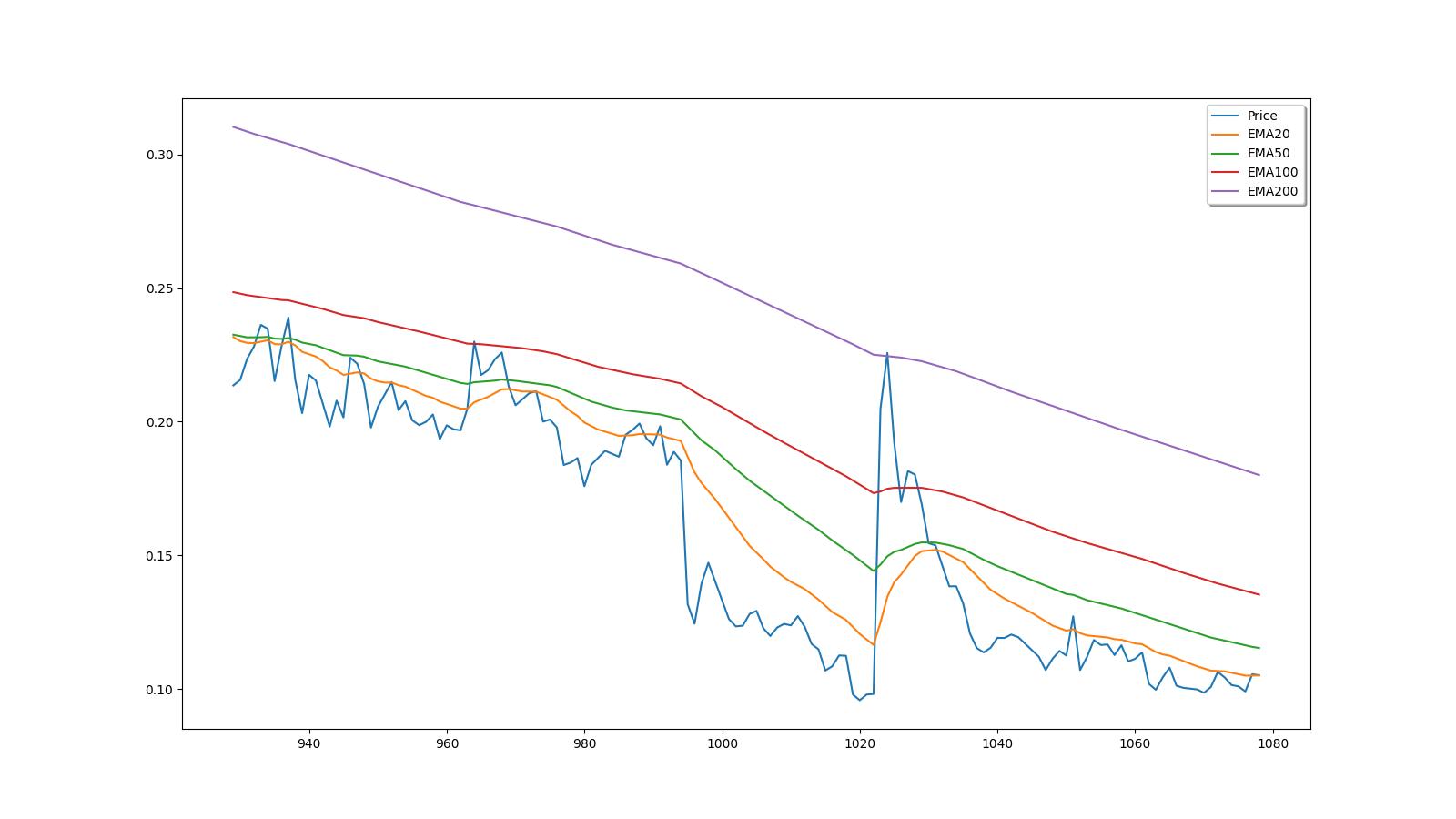 Flux Exponential Moving Averages