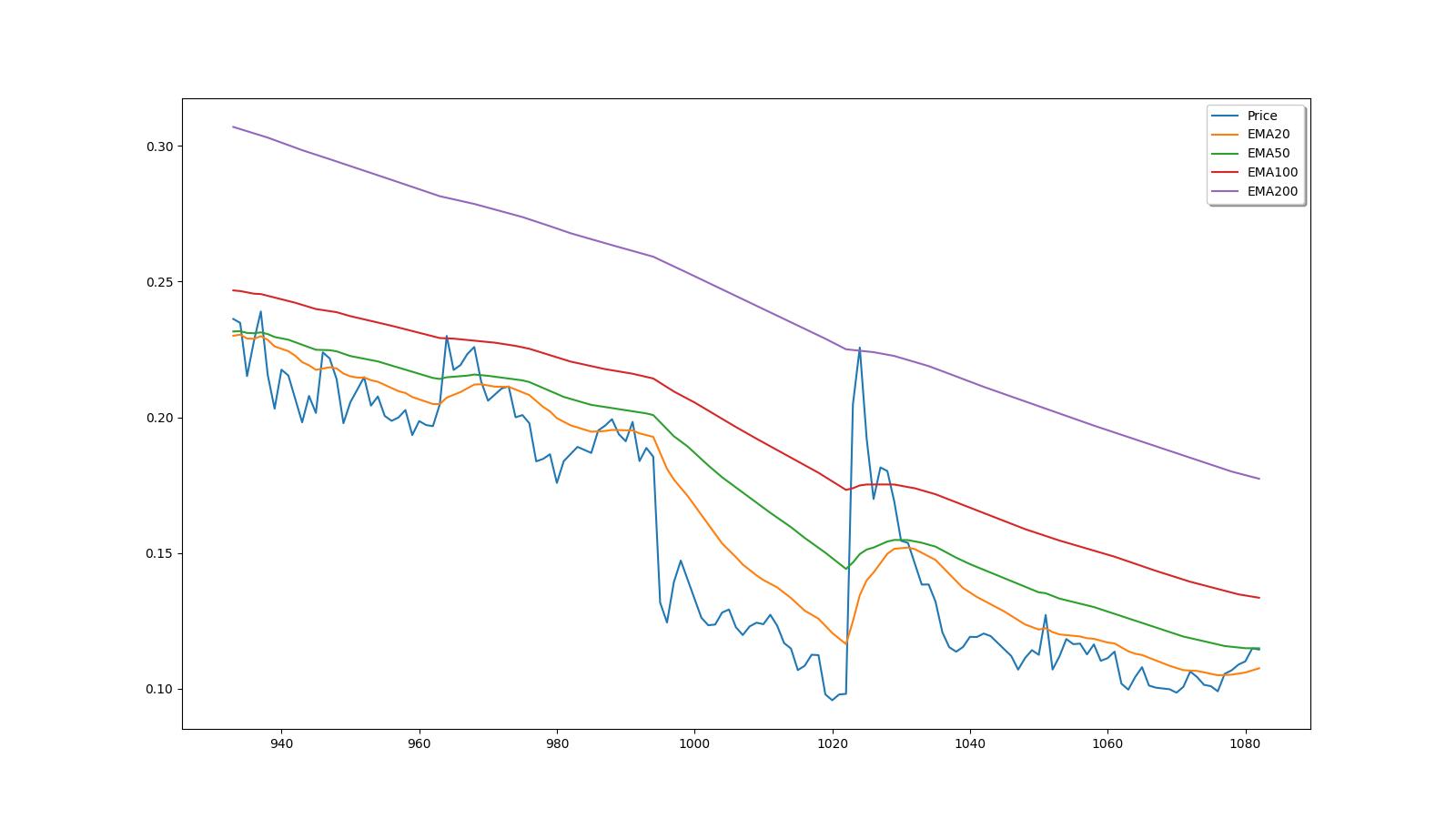 Flux Exponential Moving Averages