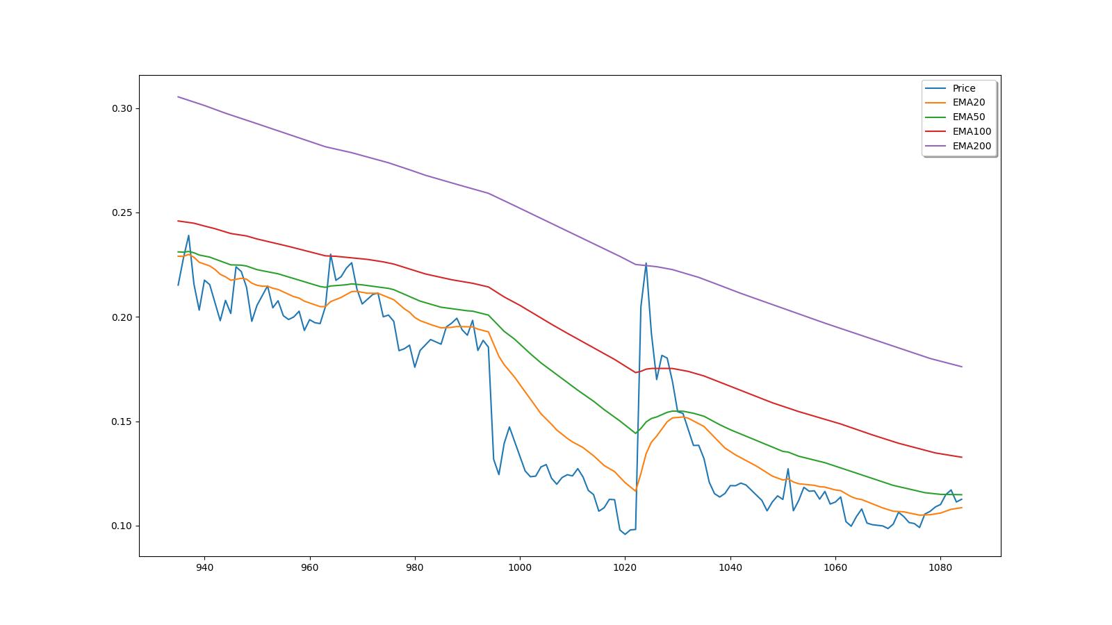 Flux Exponential Moving Averages