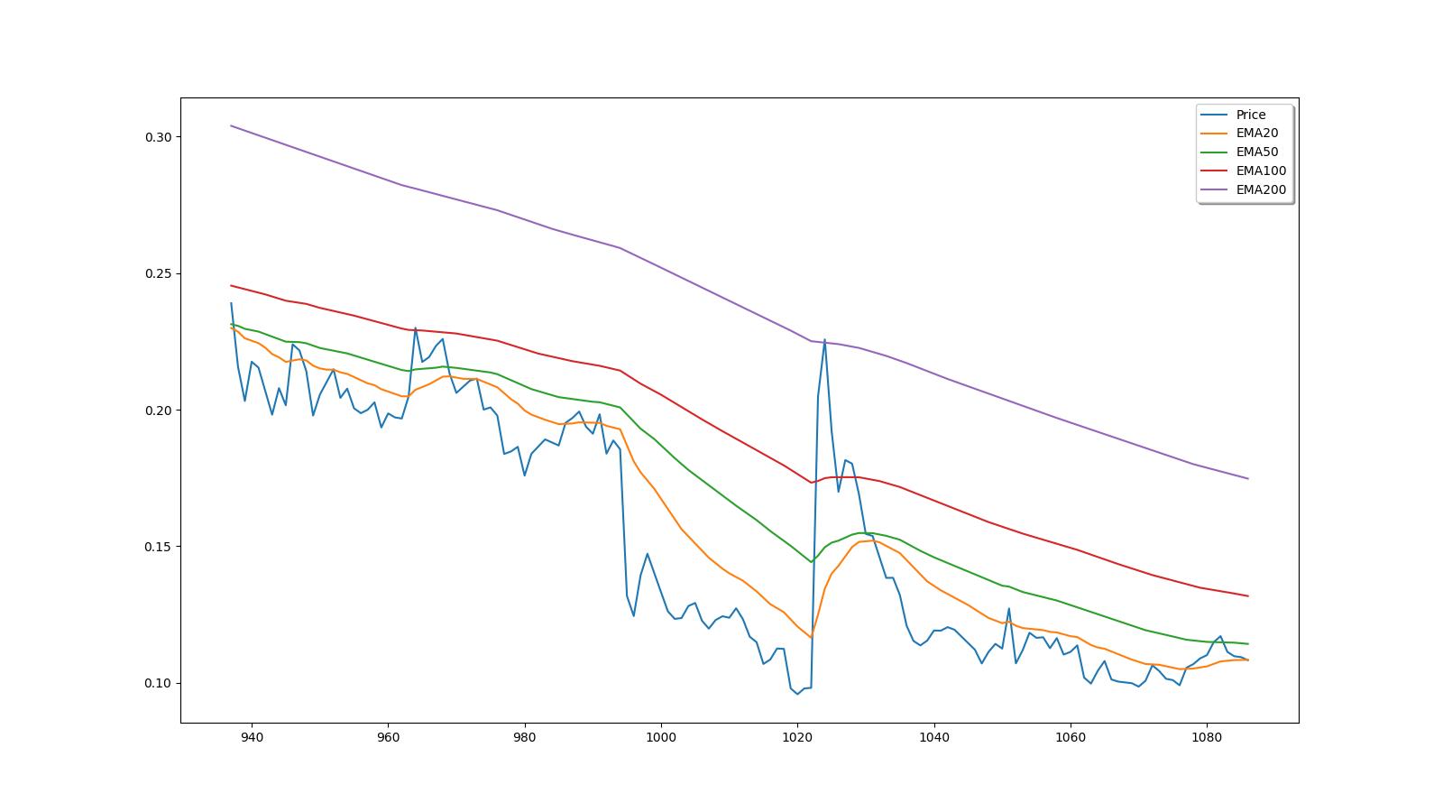 Flux Exponential Moving Averages