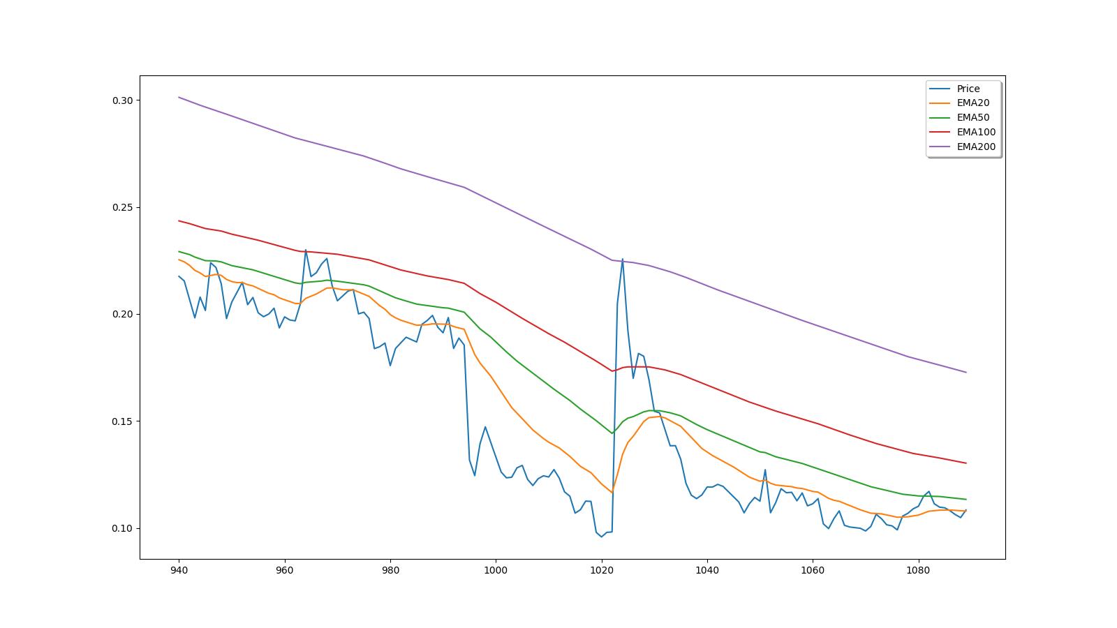 Flux Exponential Moving Averages