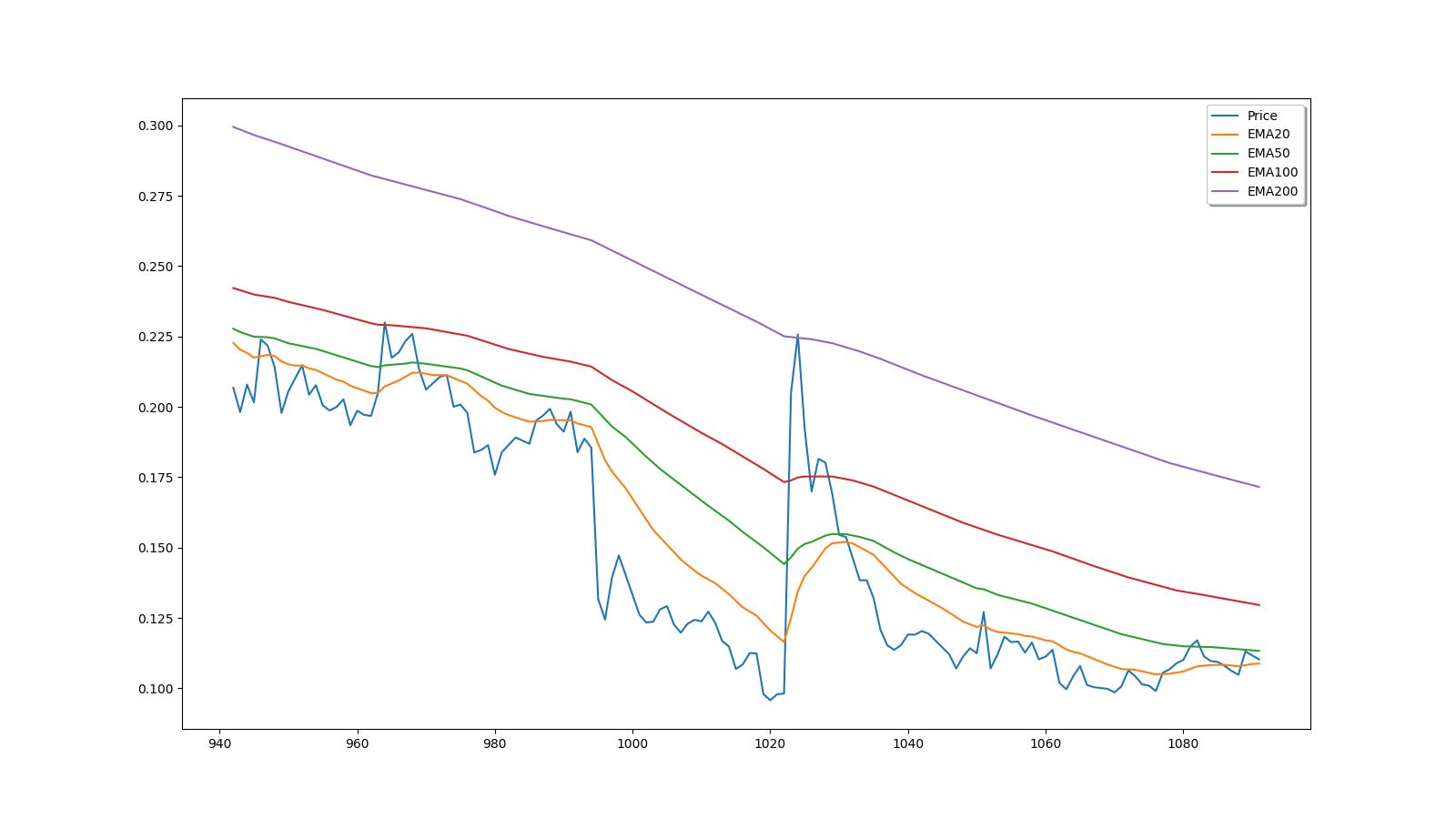 Flux Exponential Moving Averages