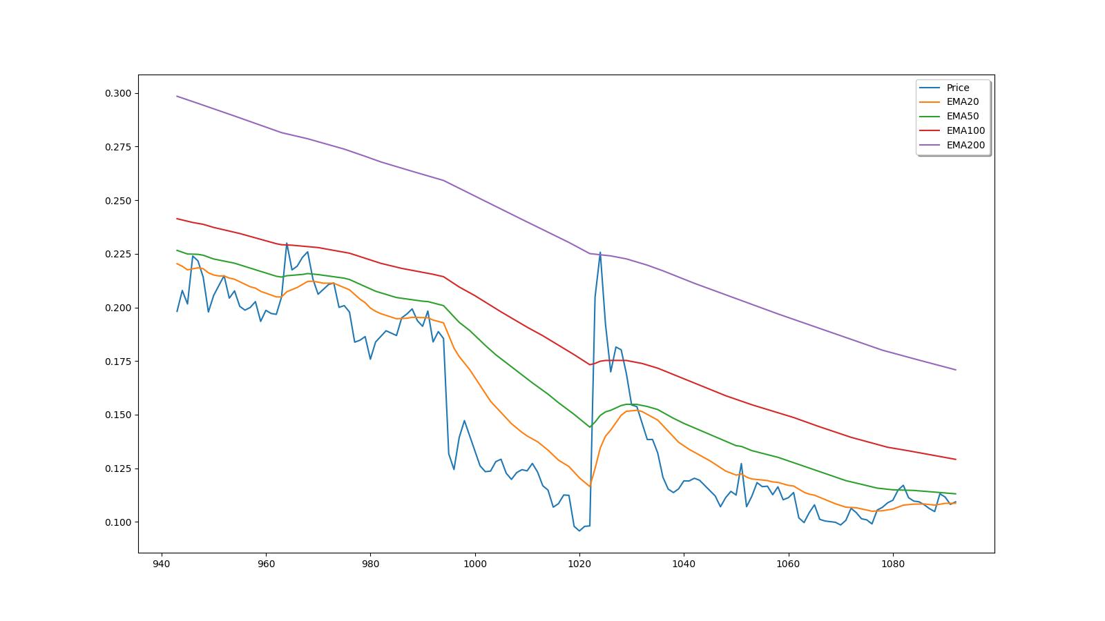 Flux Exponential Moving Averages