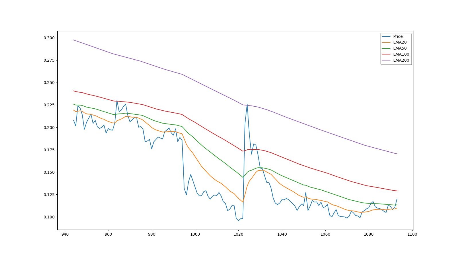 Flux Exponential Moving Averages