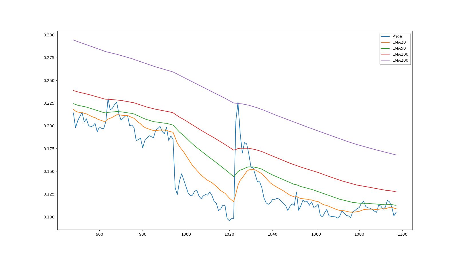 Flux Exponential Moving Averages