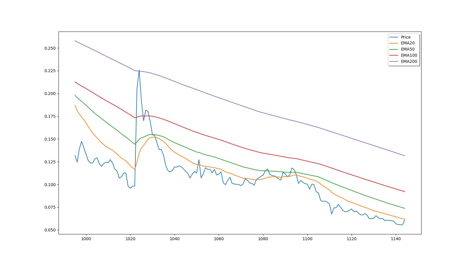 Flux Exponential Moving Averages
