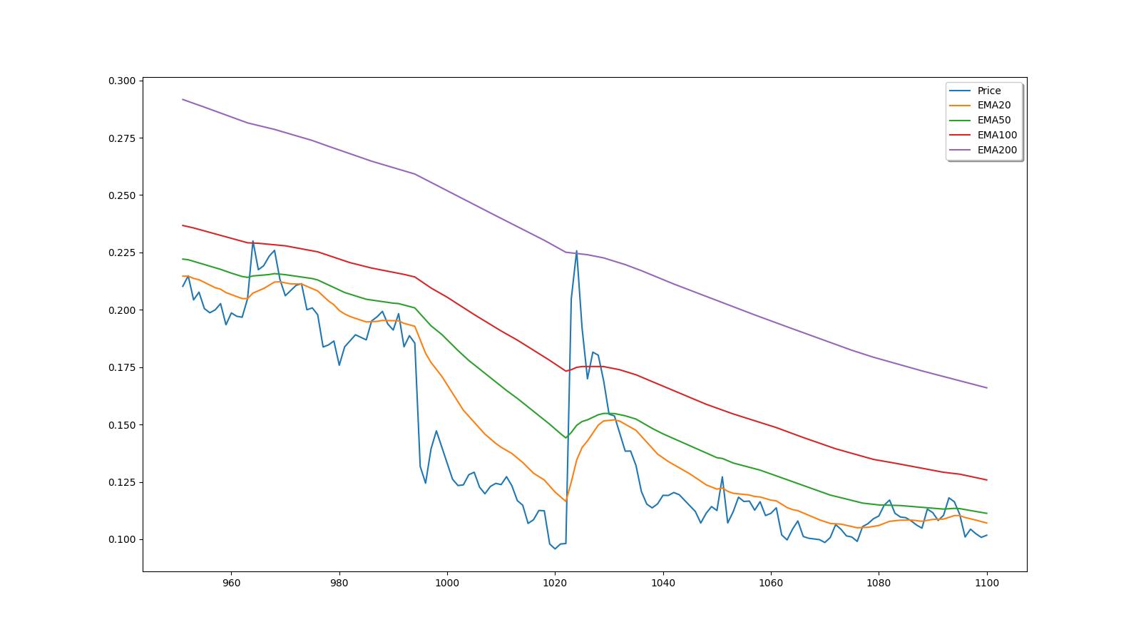 Flux Exponential Moving Averages