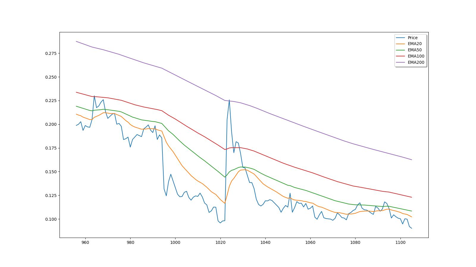 Flux Exponential Moving Averages