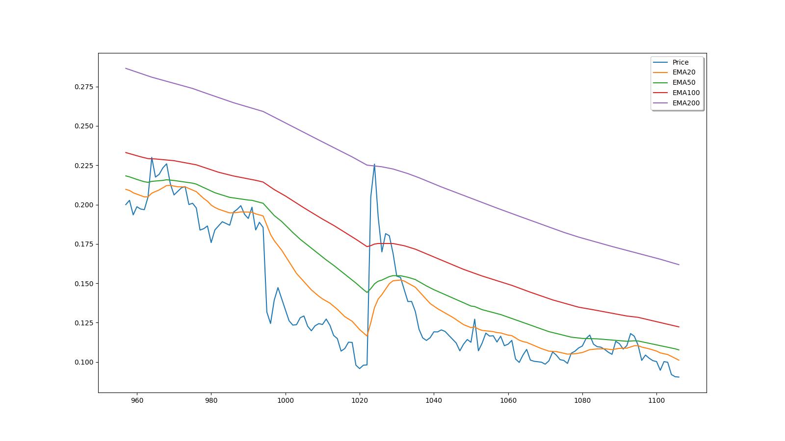Flux Exponential Moving Averages