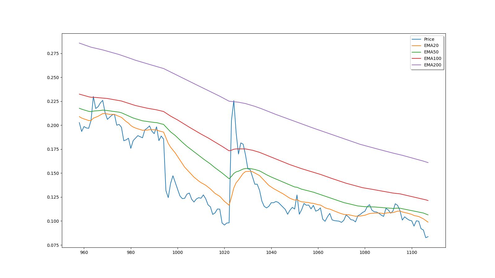 Flux Exponential Moving Averages
