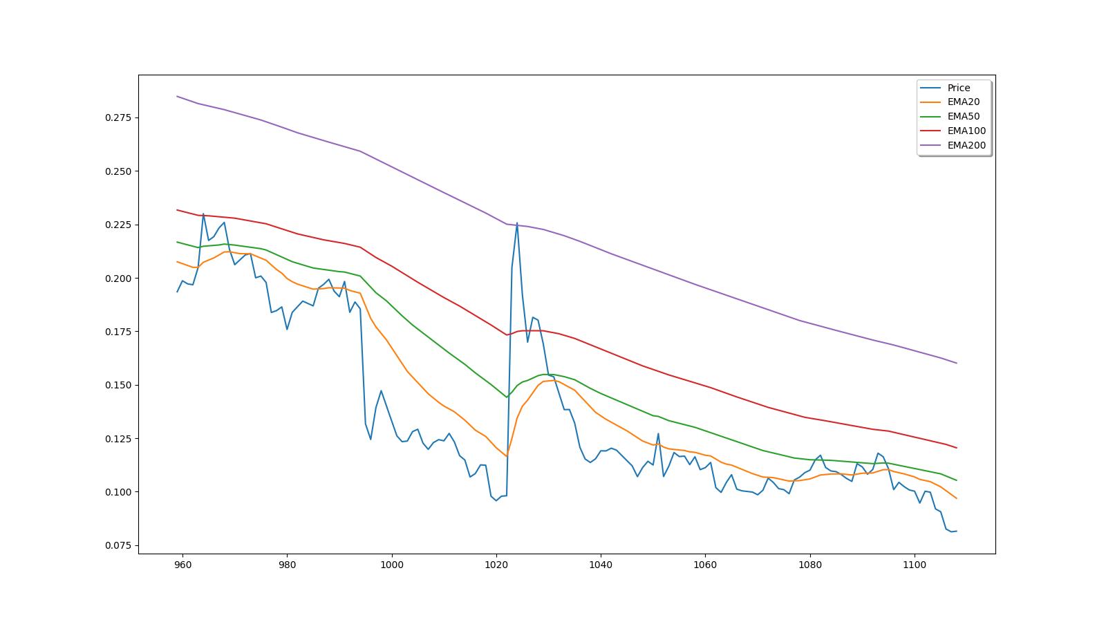 Flux Exponential Moving Averages