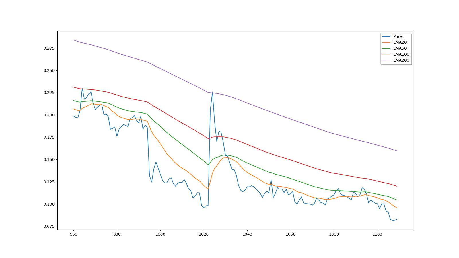 Flux Exponential Moving Averages