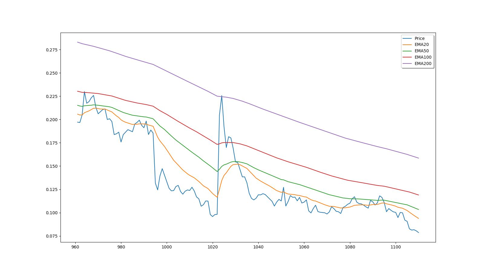 Flux Exponential Moving Averages
