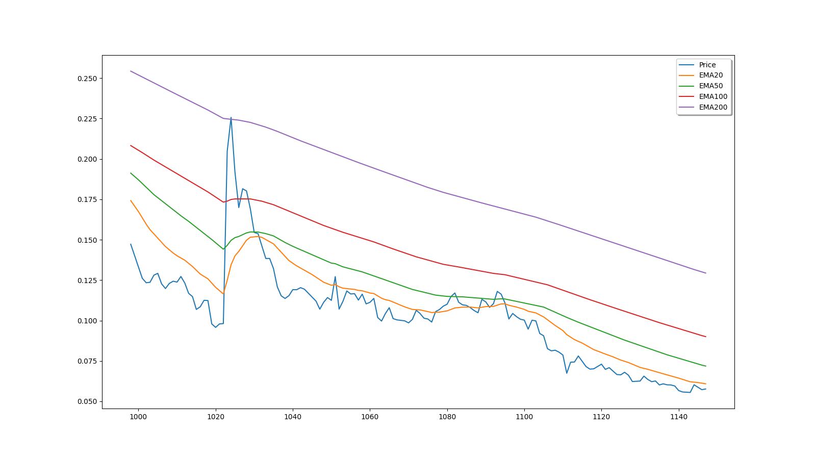 Flux Exponential Moving Averages