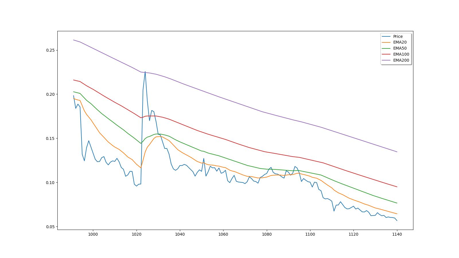 Flux Exponential Moving Averages