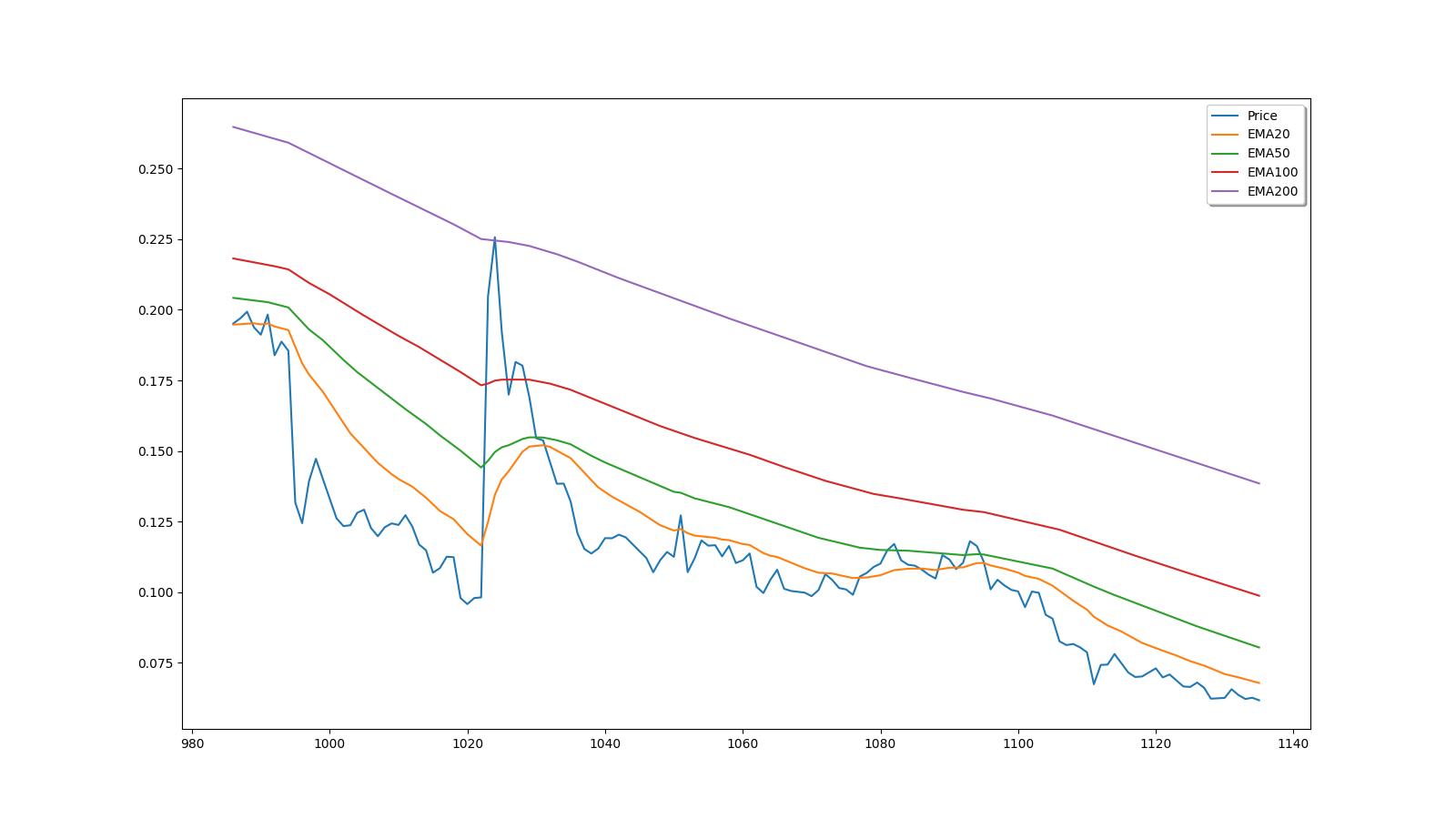 Flux Exponential Moving Averages