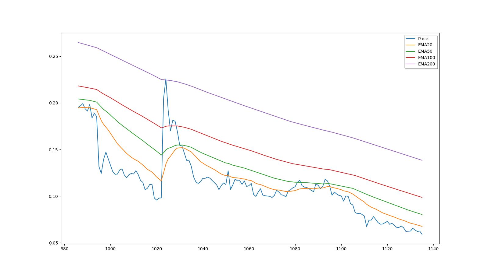 Flux Exponential Moving Averages